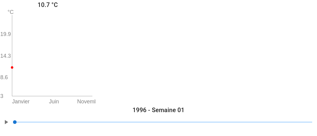 Moyenne des temperatures des stations Meteo-France